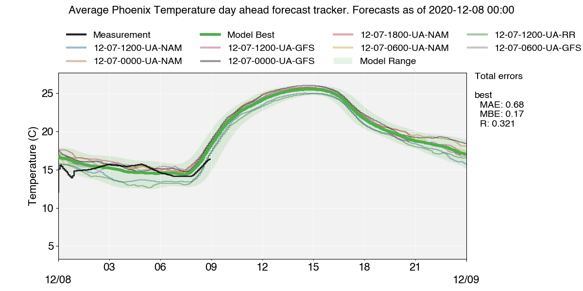 UA PFG Forecasts