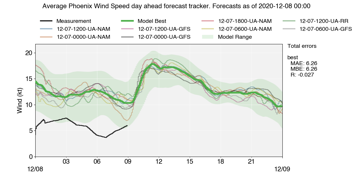 UA PFG Forecasts