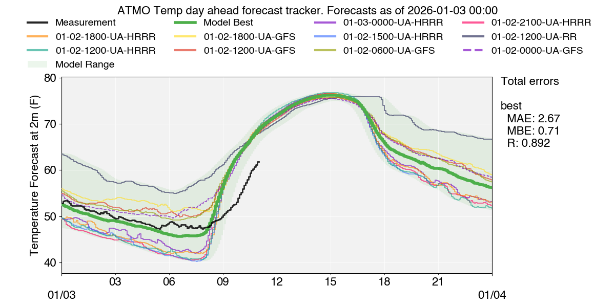 UA HAS/IES Forecasts