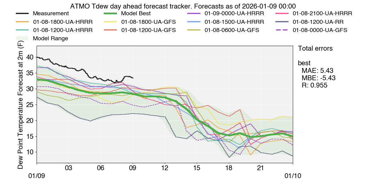 UA PFG Forecasts