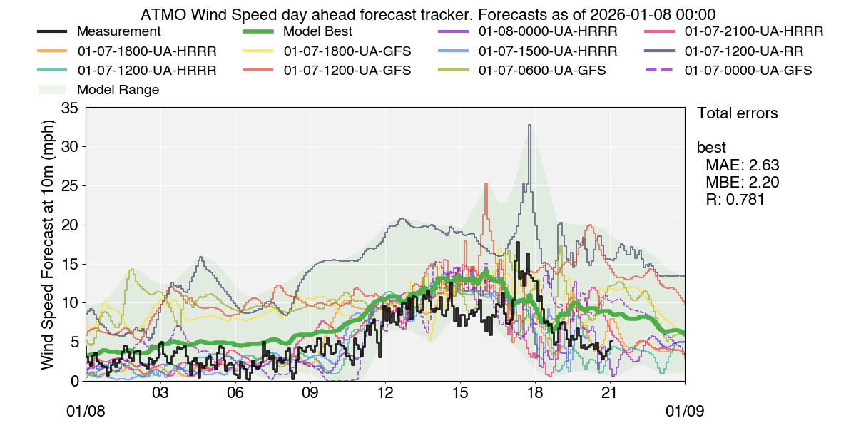 UA PFG Forecasts