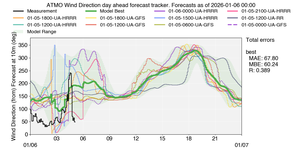 UA PFG Forecasts