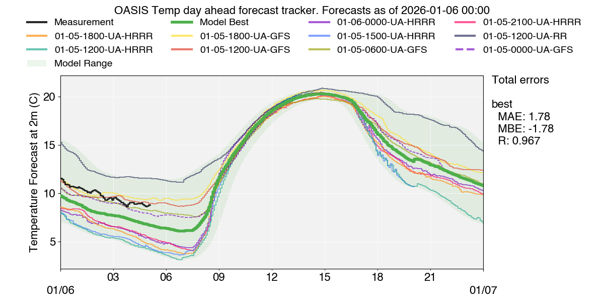 UA PFG Forecasts
