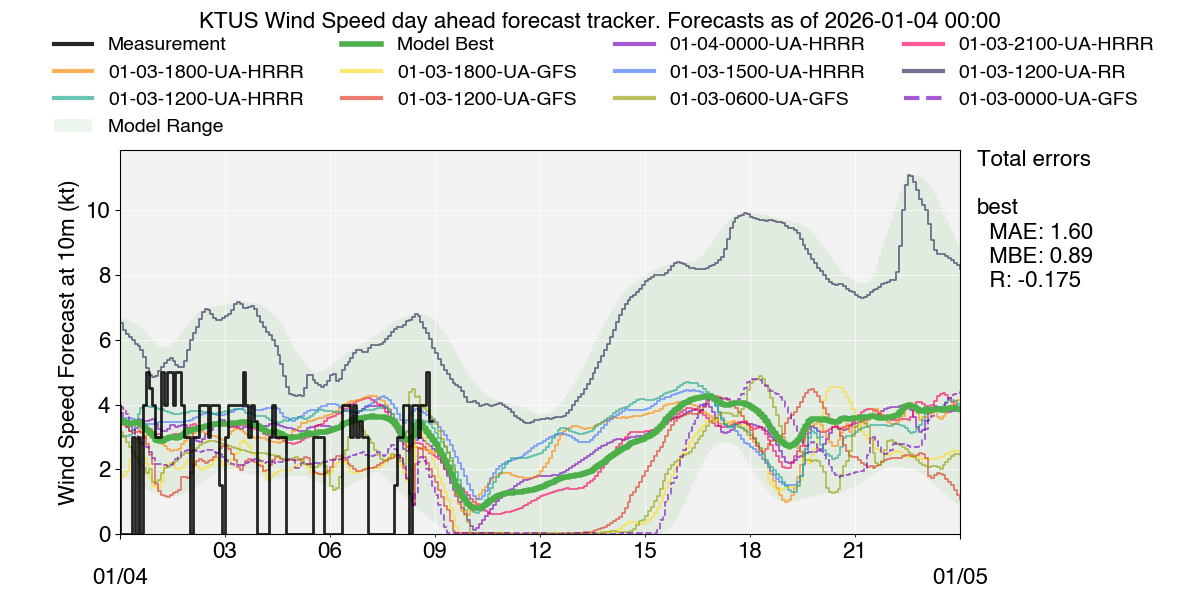 UA PFG Forecasts