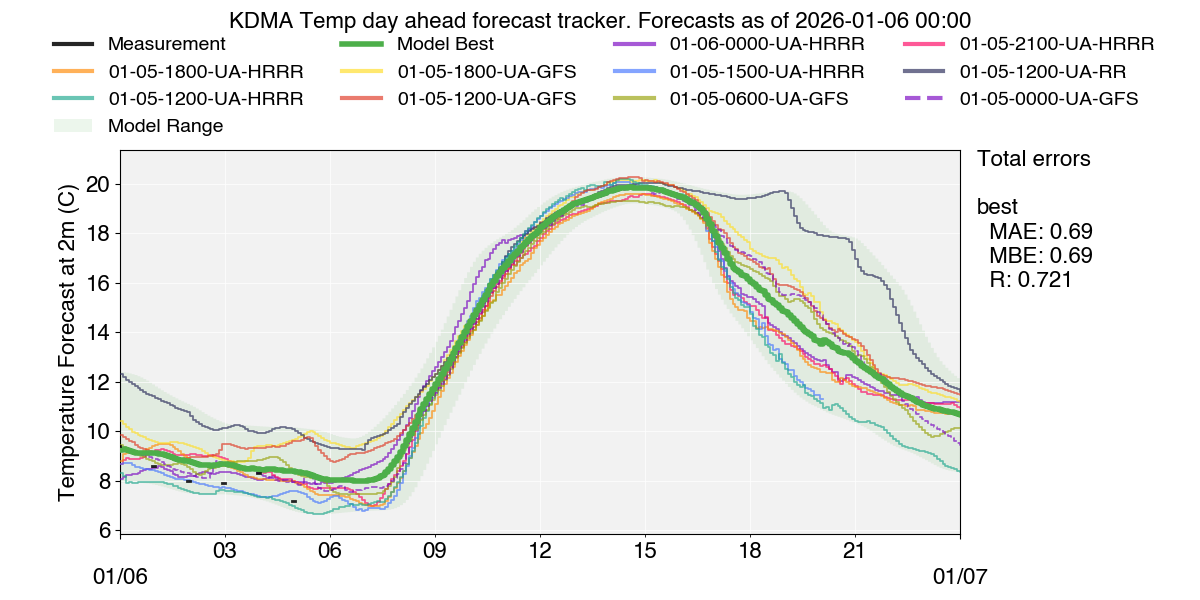 UA PFG Forecasts