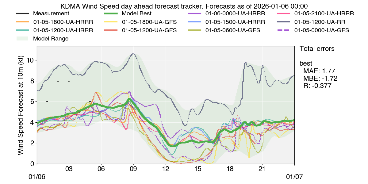 UA PFG Forecasts