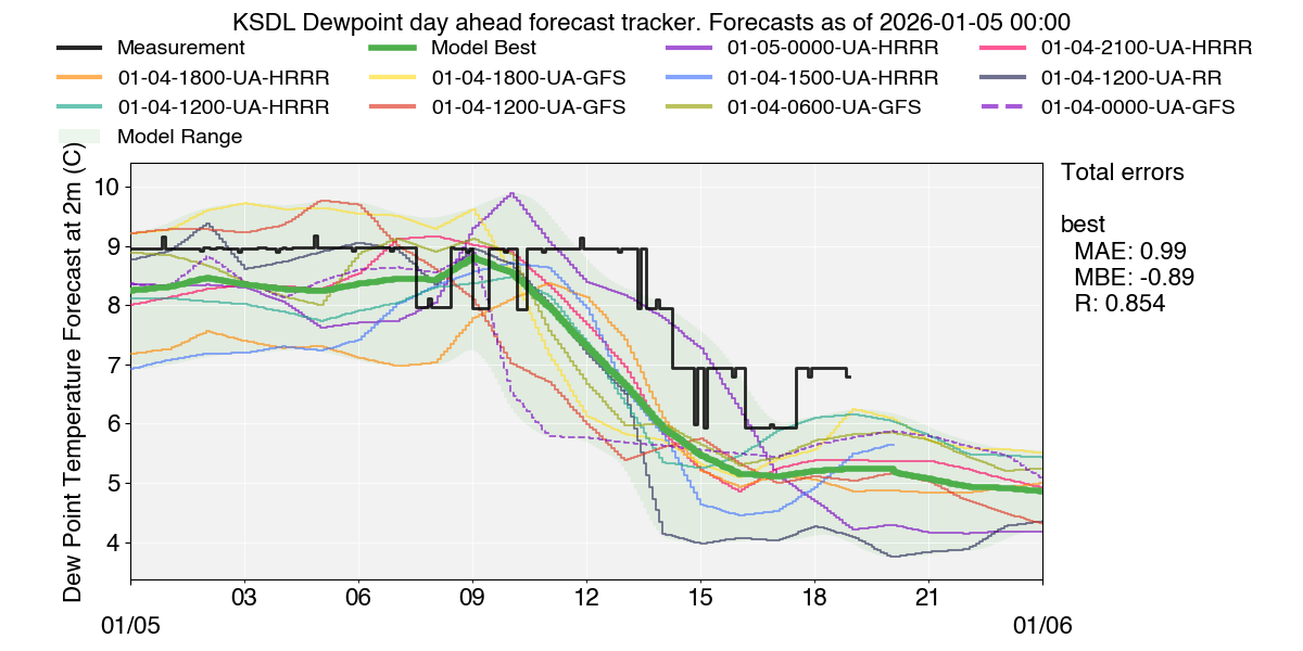 UA PFG Forecasts