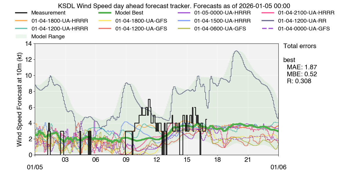UA PFG Forecasts