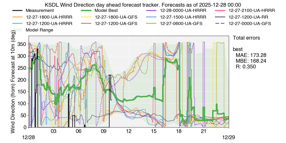 UA PFG Forecasts