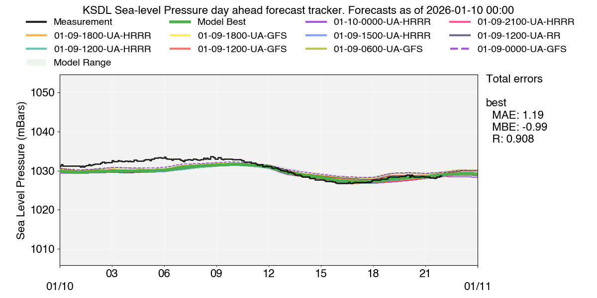 UA PFG Forecasts