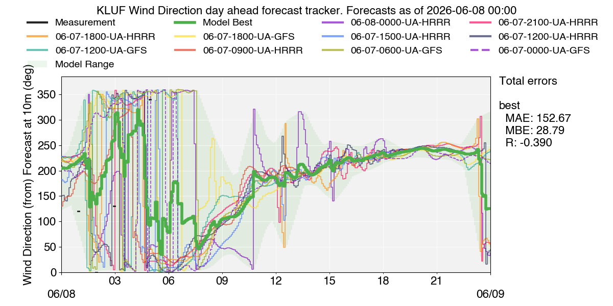 UA PFG Forecasts