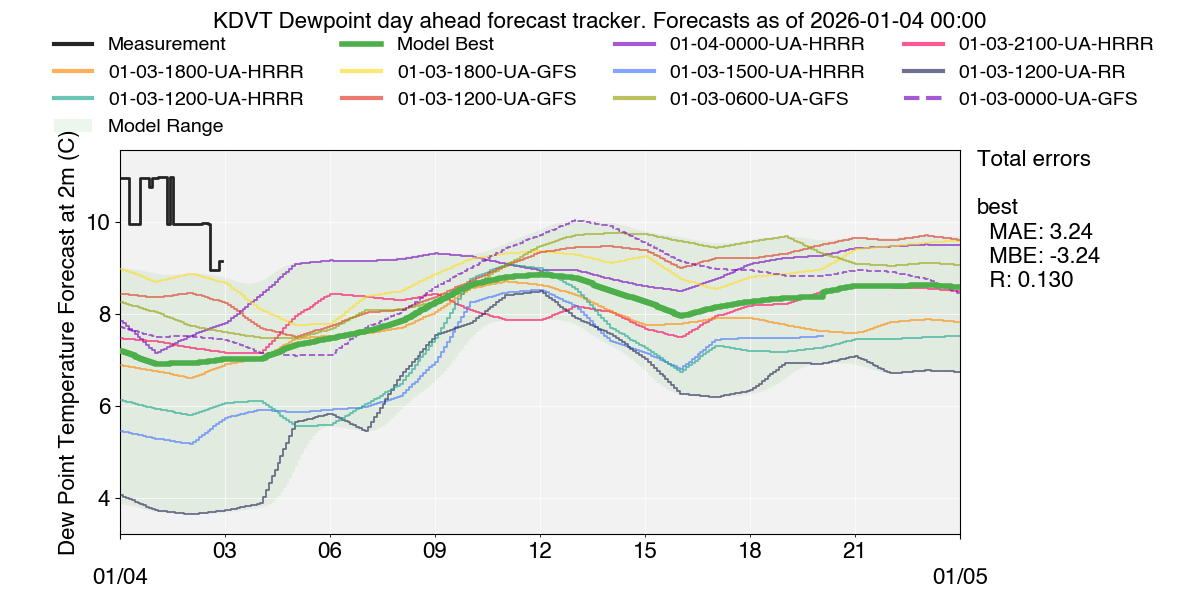 UA PFG Forecasts