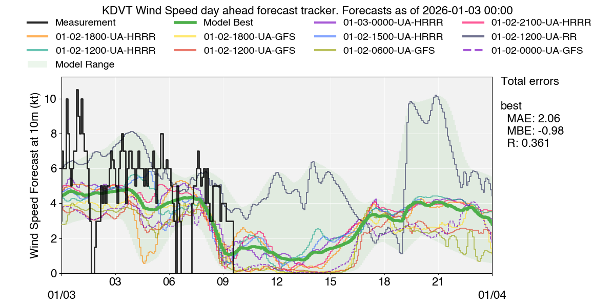 UA HAS/IES Forecasts
