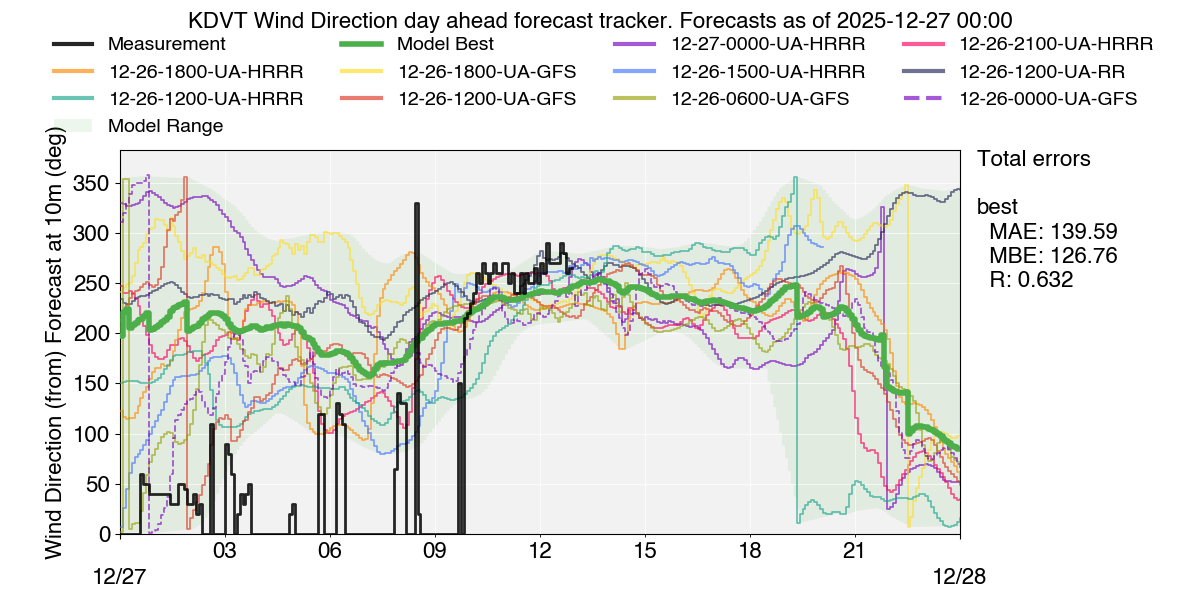 UA PFG Forecasts