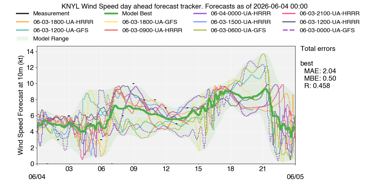 UA PFG Forecasts