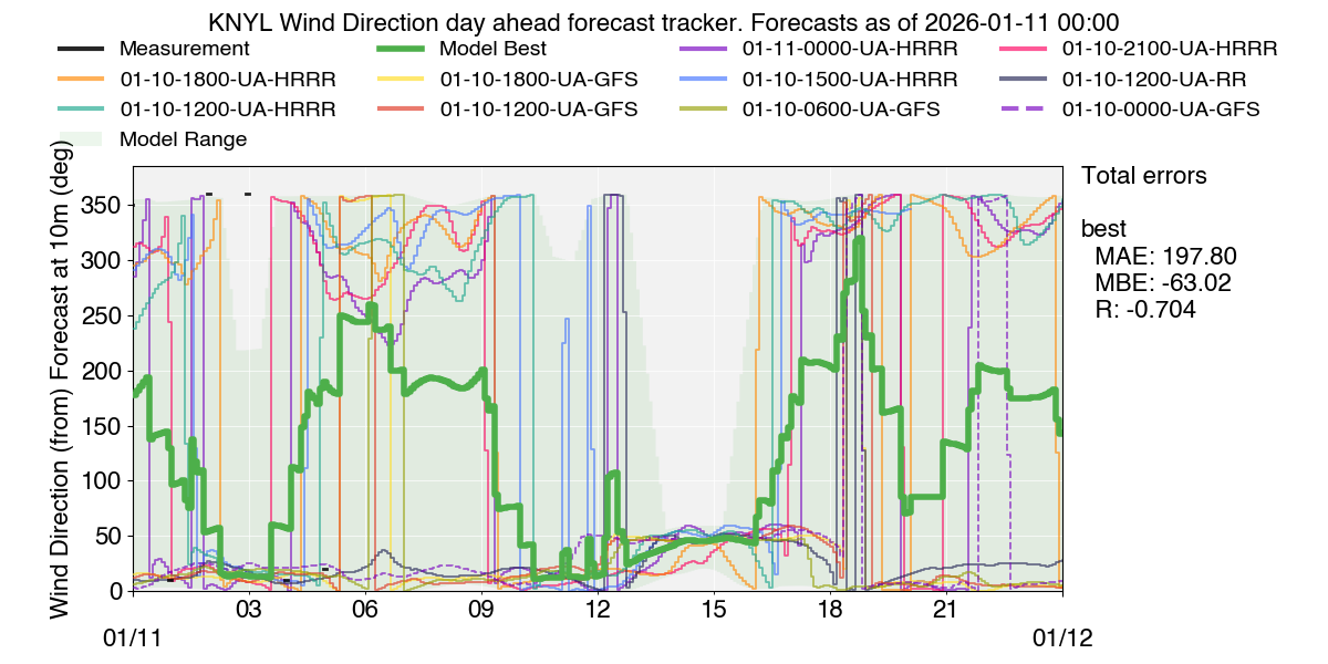 UA PFG Forecasts
