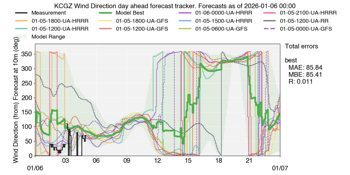 UA PFG Forecasts