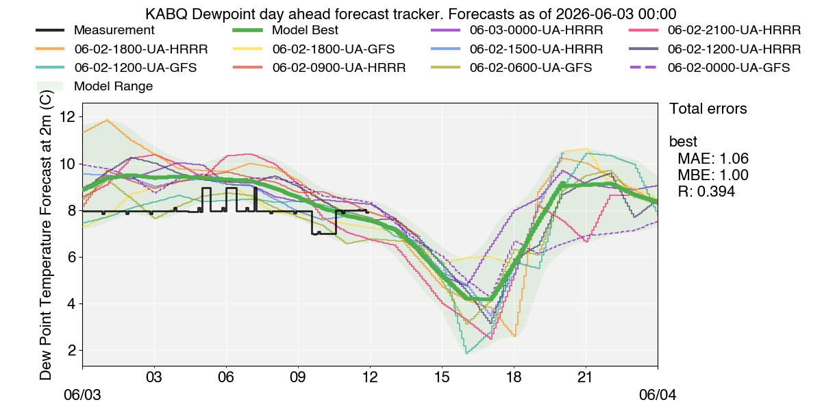 UA PFG Forecasts