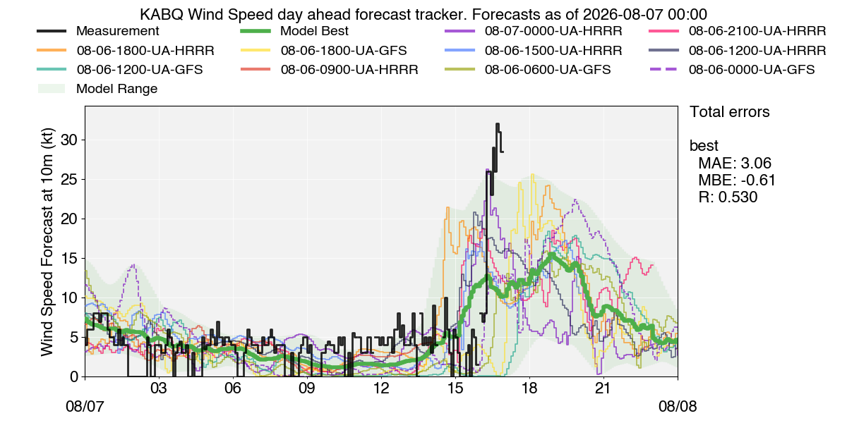 UA PFG Forecasts
