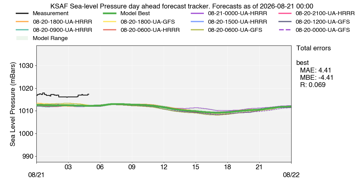 UA PFG Forecasts