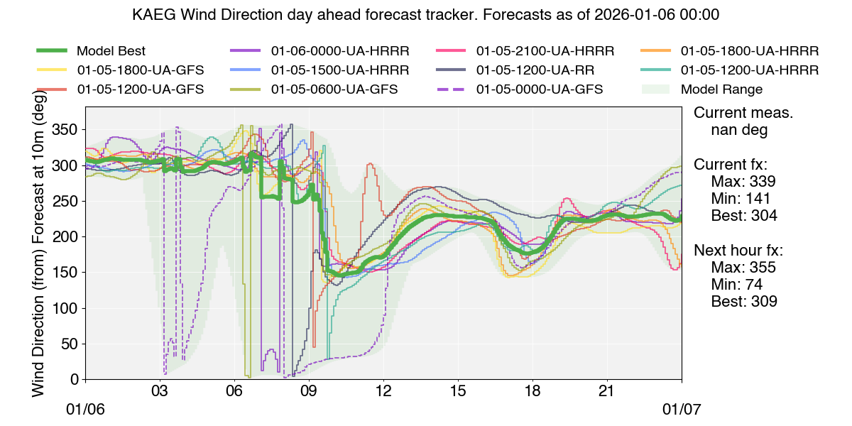 UA PFG Forecasts
