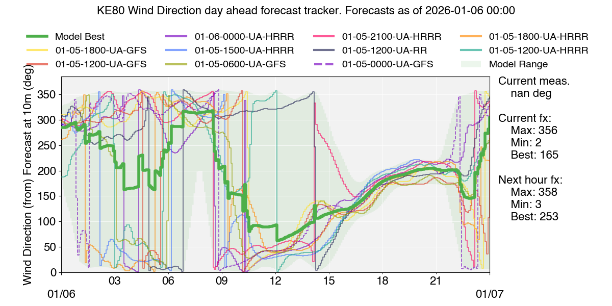 UA PFG Forecasts