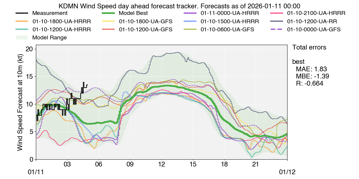 UA HAS/IES Forecasts